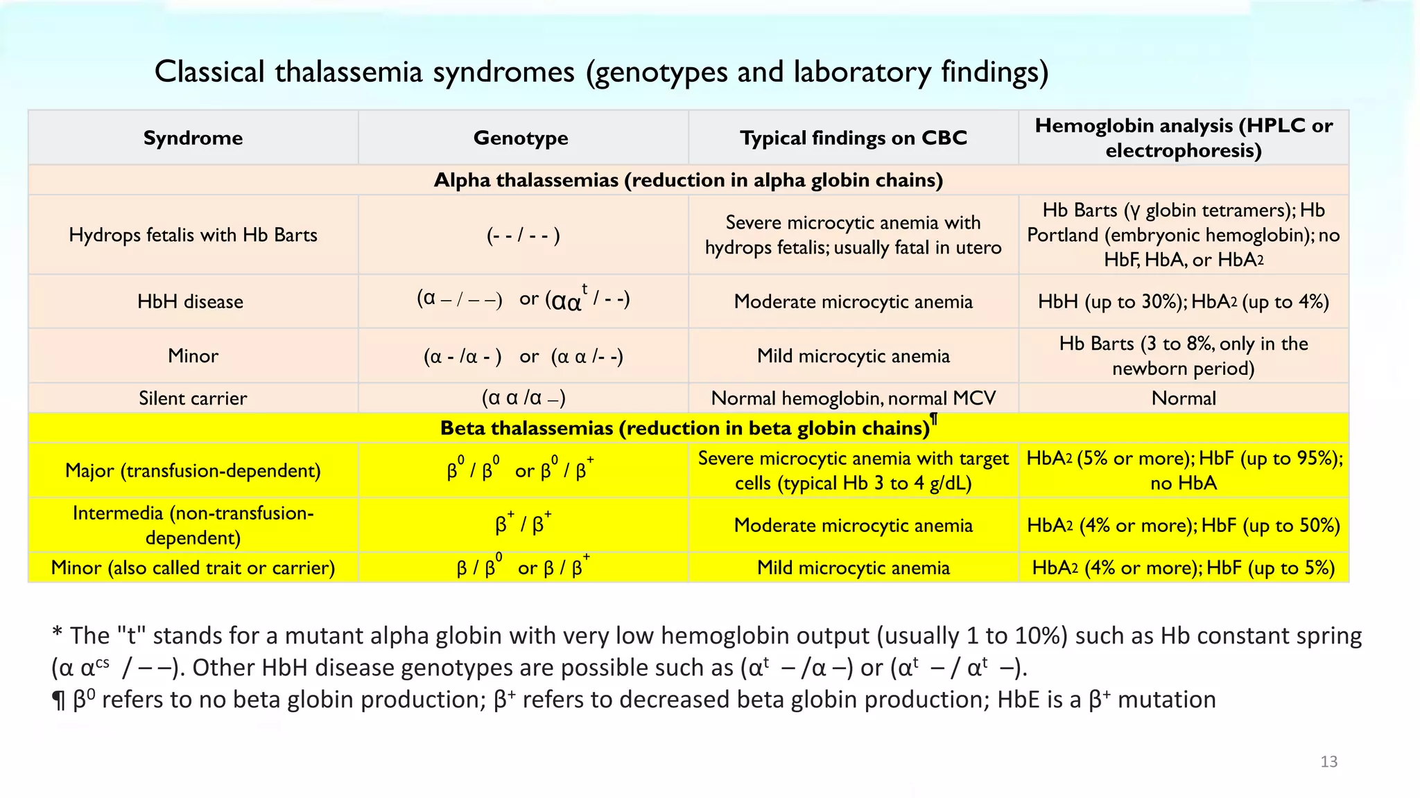 Thalassemia in OBGYN (July 2021) | PDF