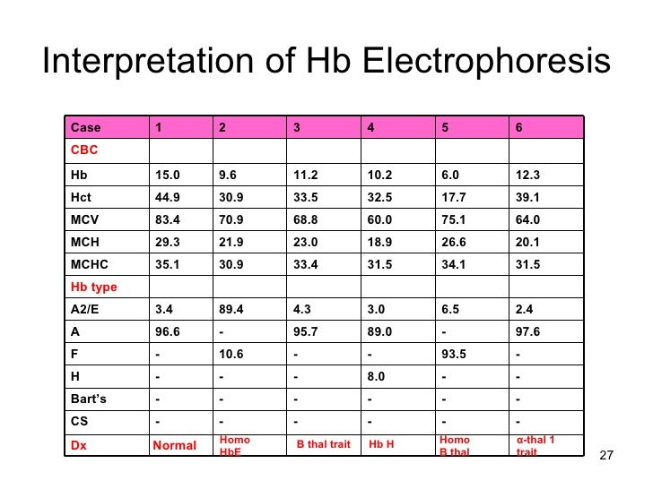Thalassemia screening in pregnancy, Quality improvement and Evidence