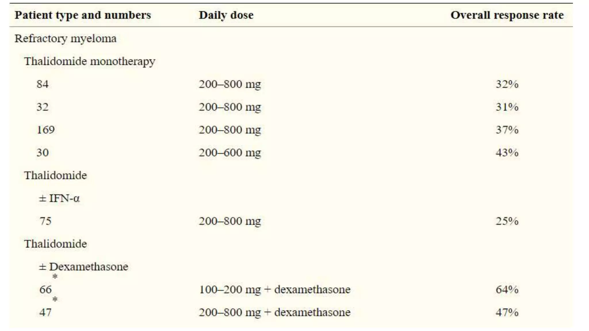 Thalidomide | PPTX | Blood Disorders | Diseases and Conditions