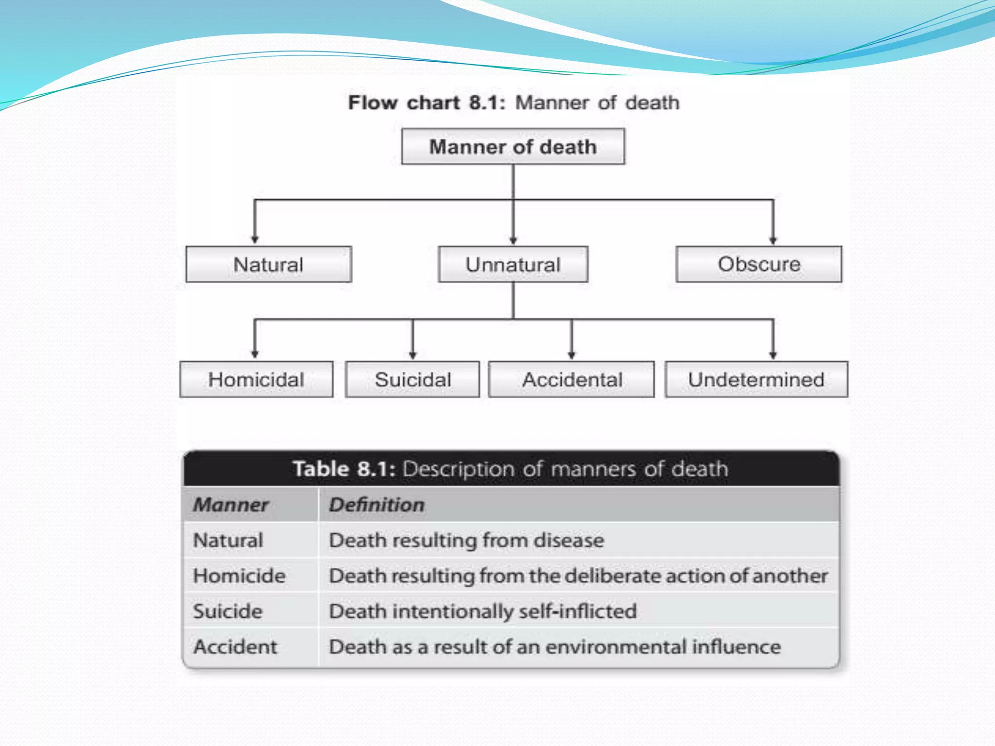 Thanatology / Forensic Medicine | PPTX