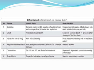 Thanatology / Forensic Medicine | PPTX