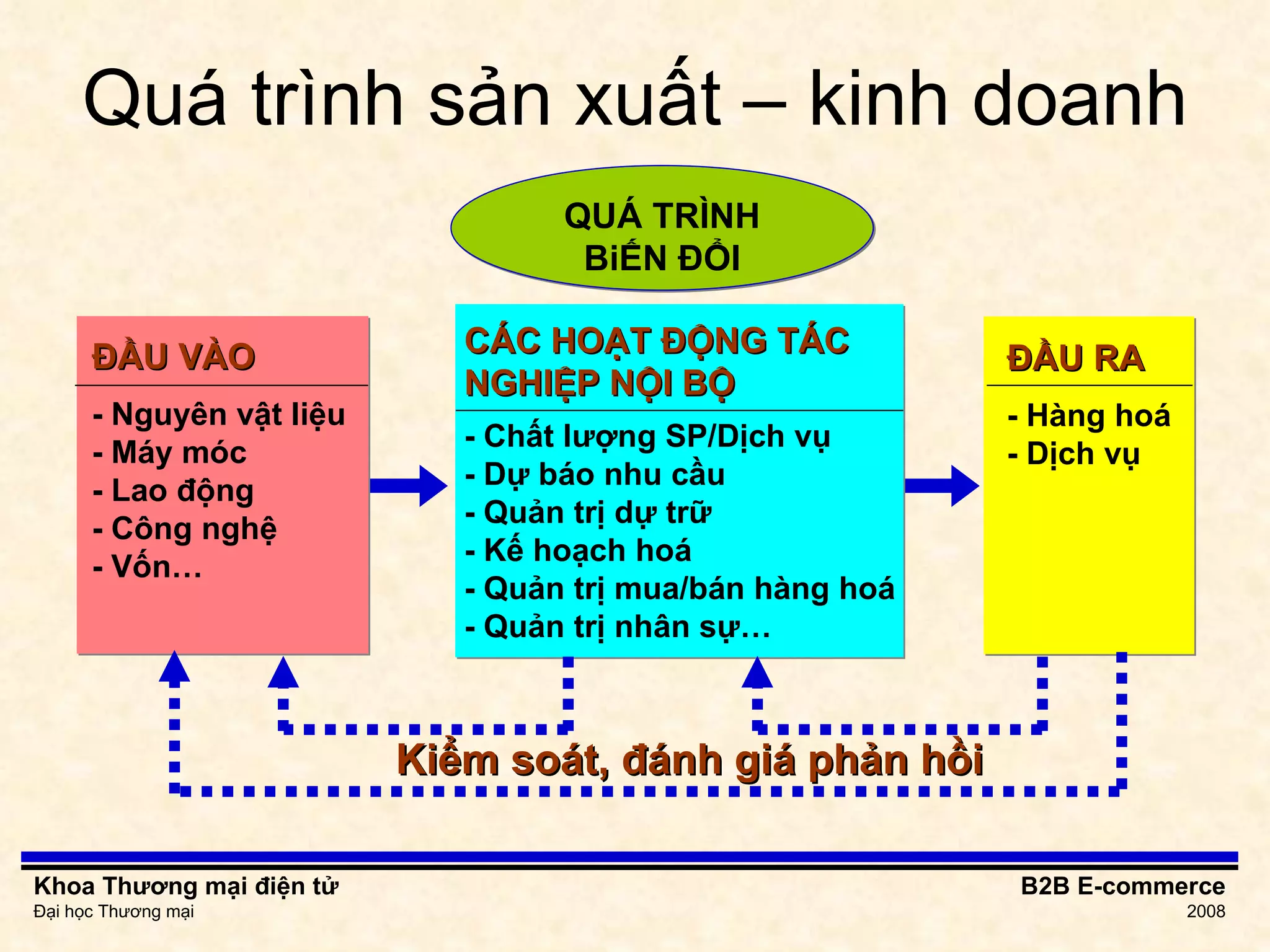 Thao luan ve moi truong kinh doanh tmdt b2 b | PPT