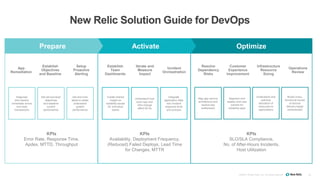 DevOps without Measurement is a Fail | PPT | Free Download