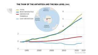 Melting polar ice caps | PPTX