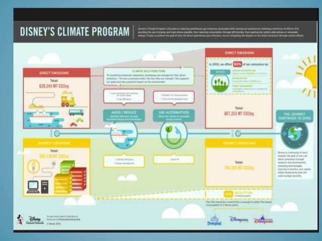 CSR of Walt Disney | PPTX
