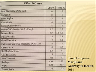 THC and CBD Features comparison - Hemprove | PPT