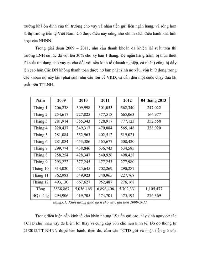Thực trạng hoạt động thị trường liên ngân hàng việt nam | DOCX