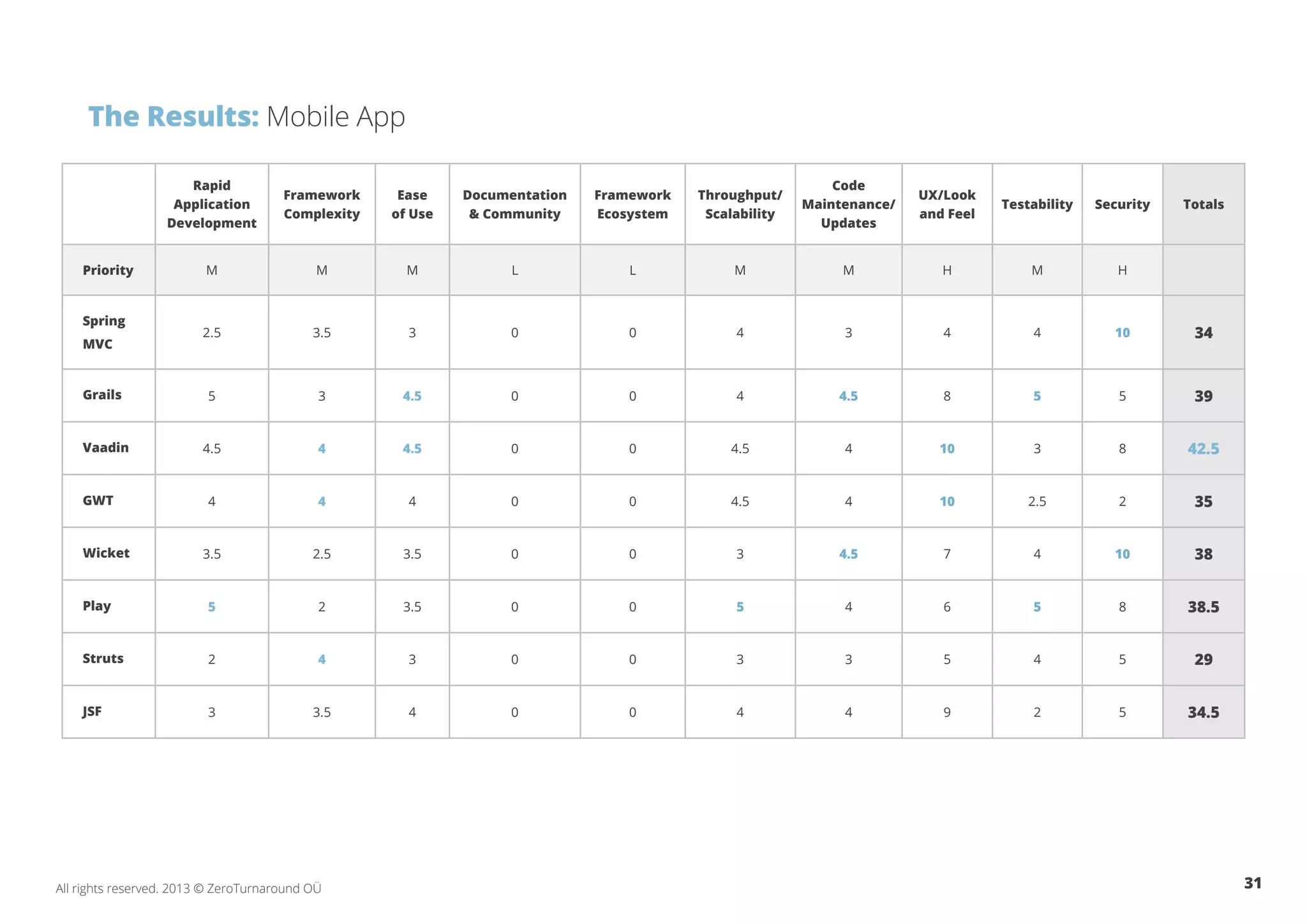 The 2014 Decision Makers Guide to Java Web Frameworks | PDF