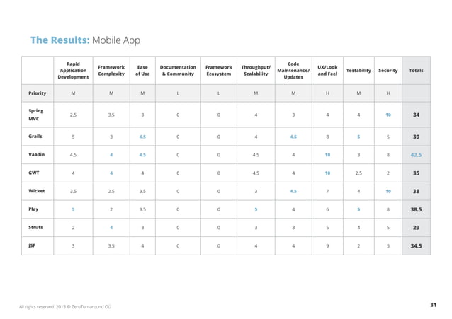 The 2014 Decision Makers Guide to Java Web Frameworks | PDF
