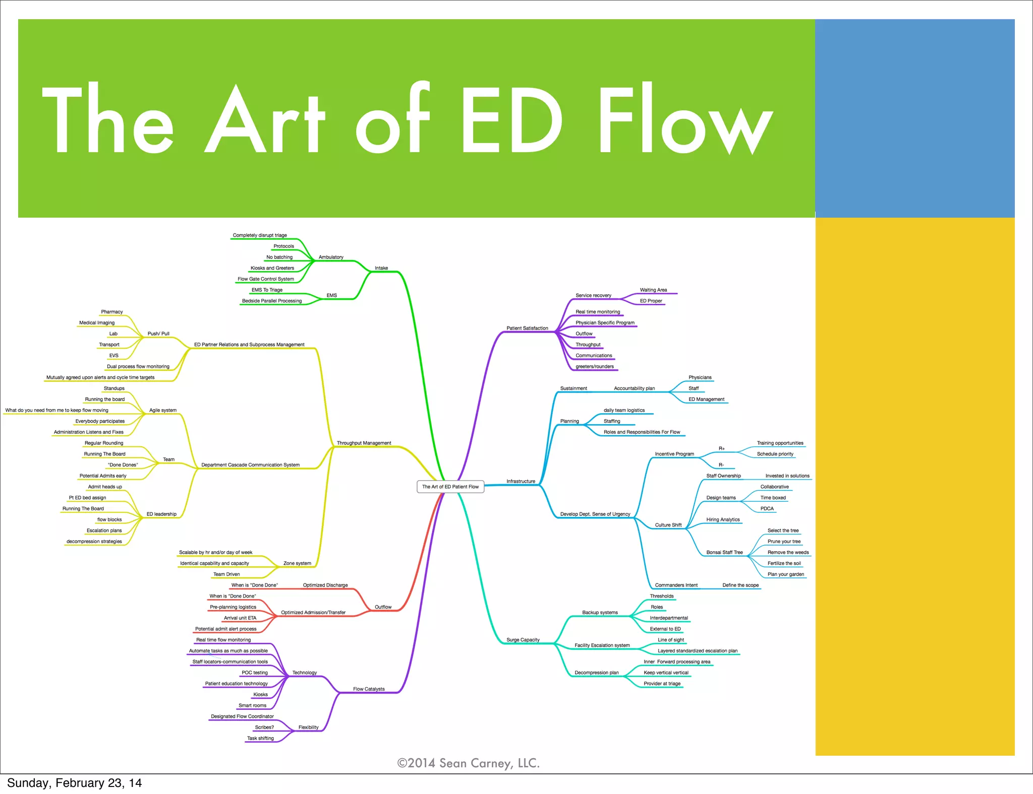 The art of ed patient flow | PDF