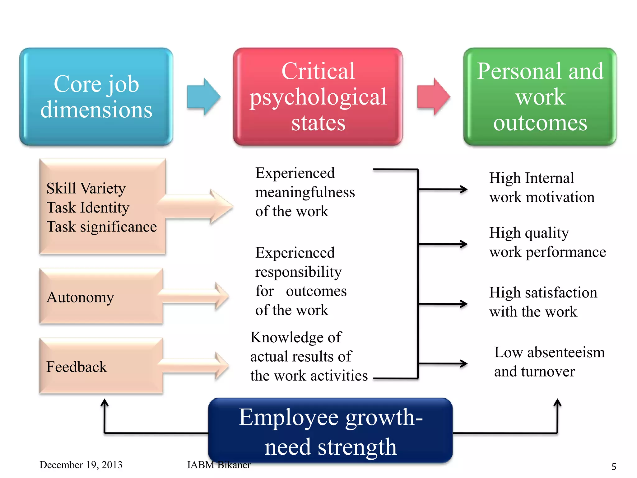 The job characteristics model | PPTX