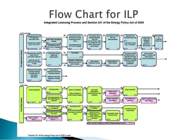 The Toledo Bend FERC licensing process - So you want to add hydo-elec…