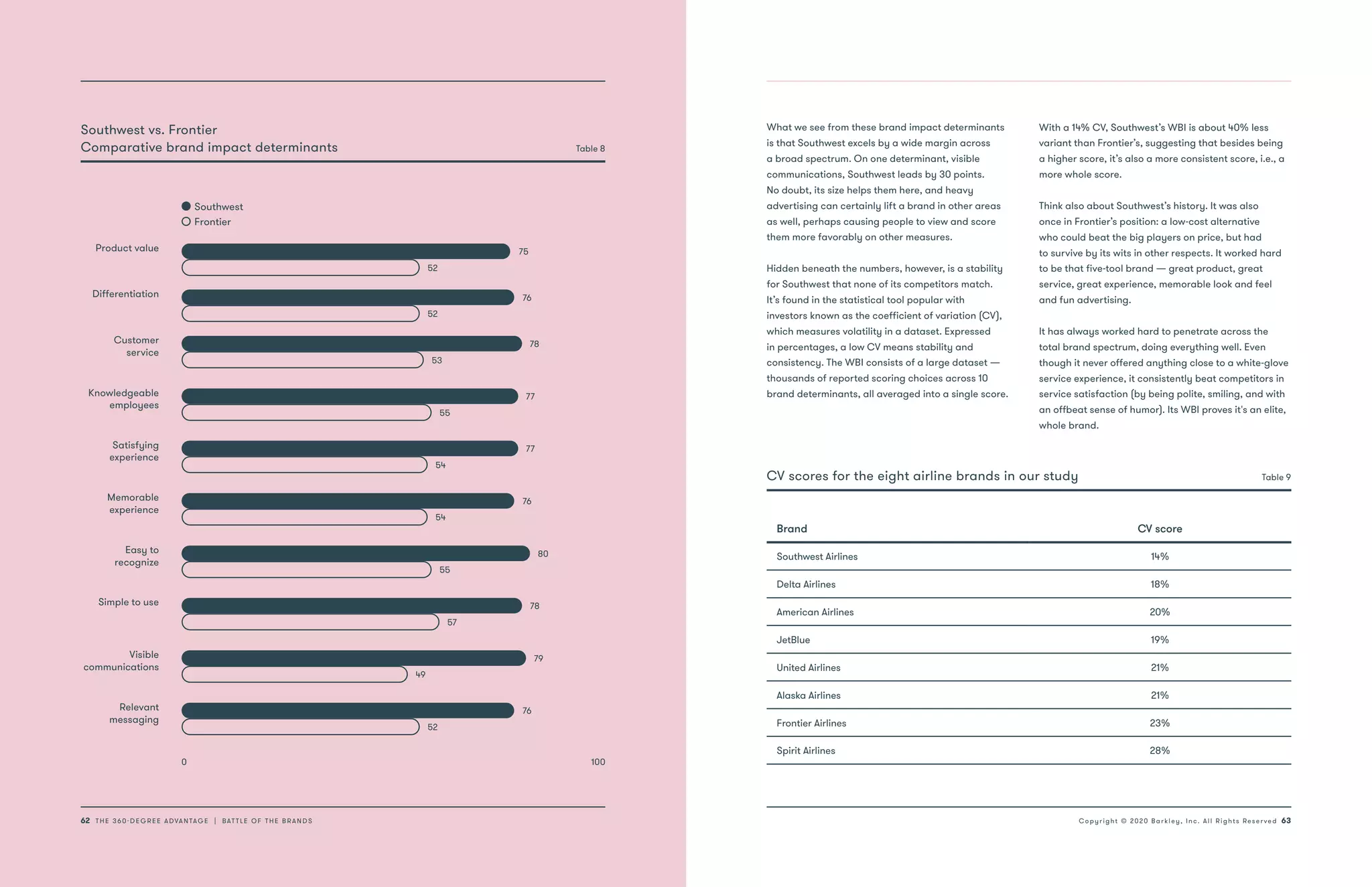 The 360 Degree Advantage How Whole Brands Dominate by Barkley | PDF