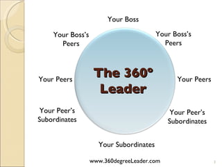 The 360º Leader (Section 1 of 6) | PPT