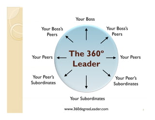 The 360º Leader (Section 2 of 6) | PDF