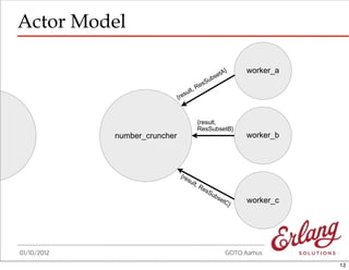 The Actor Model applied to the Raspberry Pi and the Embedded Domain | PPT