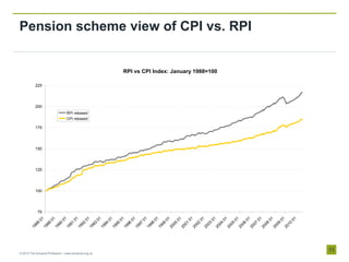 RPI to CPI - Investment Implications | PPT