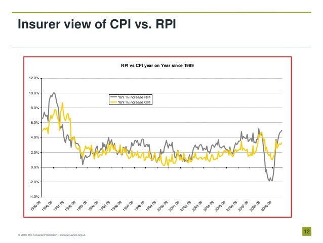 RPI to CPI - Investment Implications