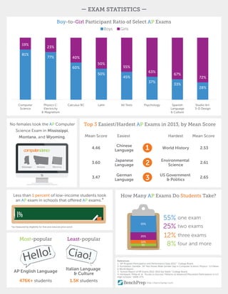 The Age of AP (Infographic) | PDF | Standardized Testing | Educational ...