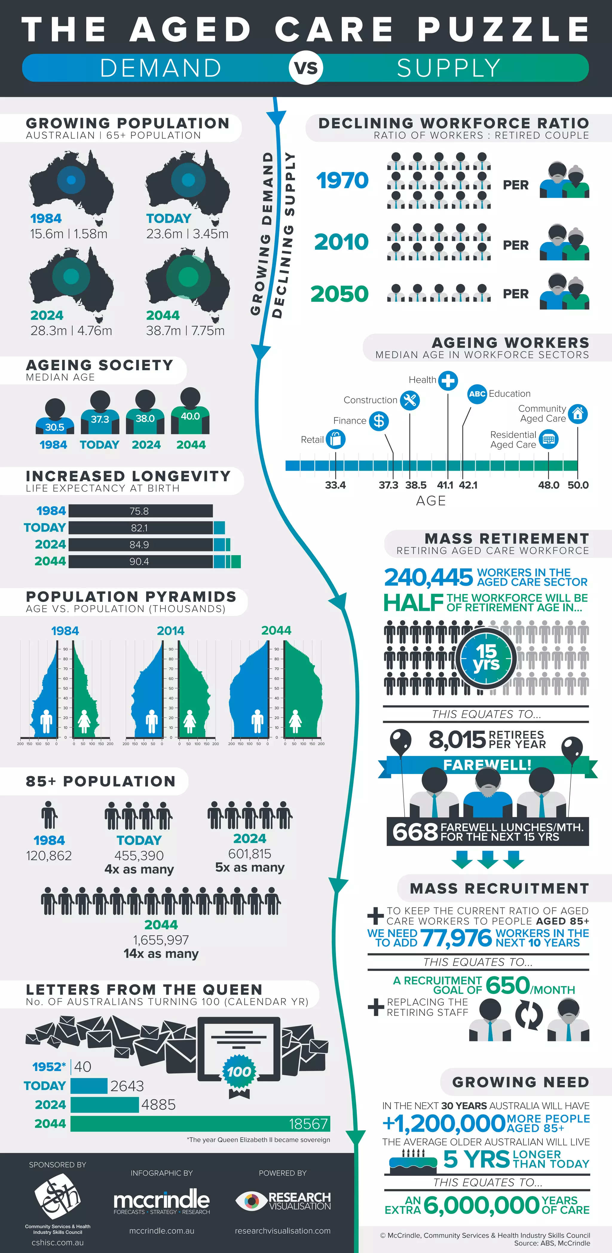 The aged-care-puzzle mc-crindle_infographic | PDF
