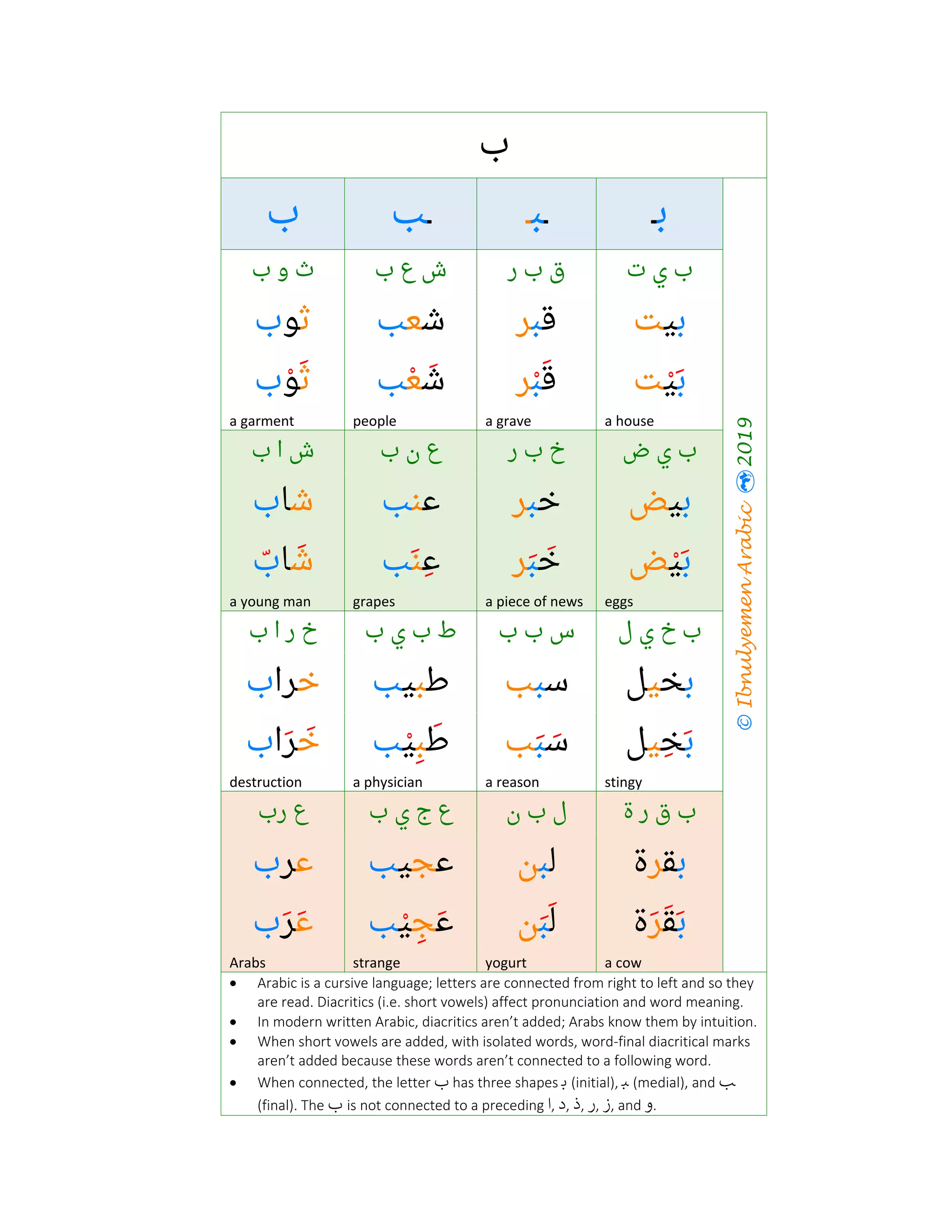 The arabic-alphabet with examples | PDF