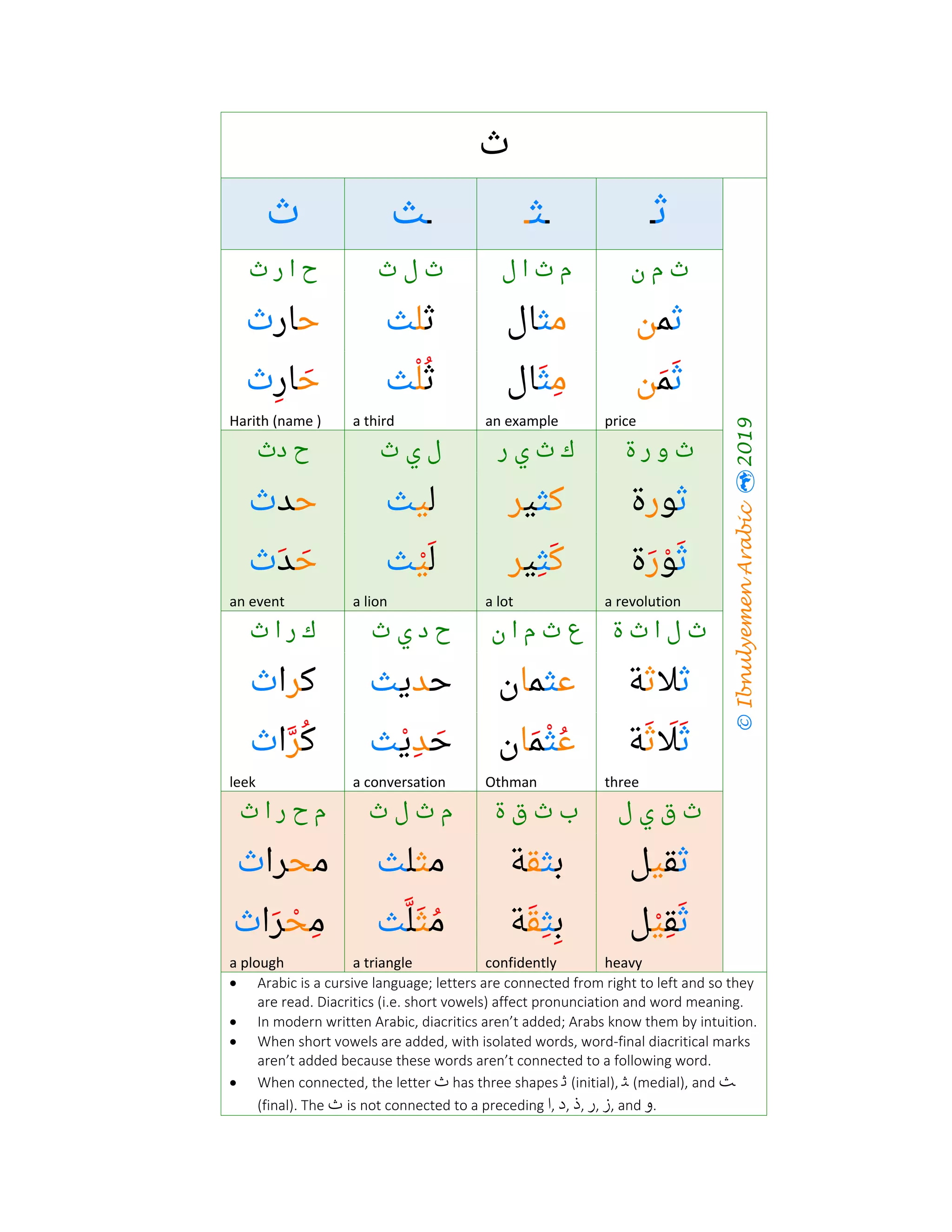 The arabic-alphabet with examples | PDF