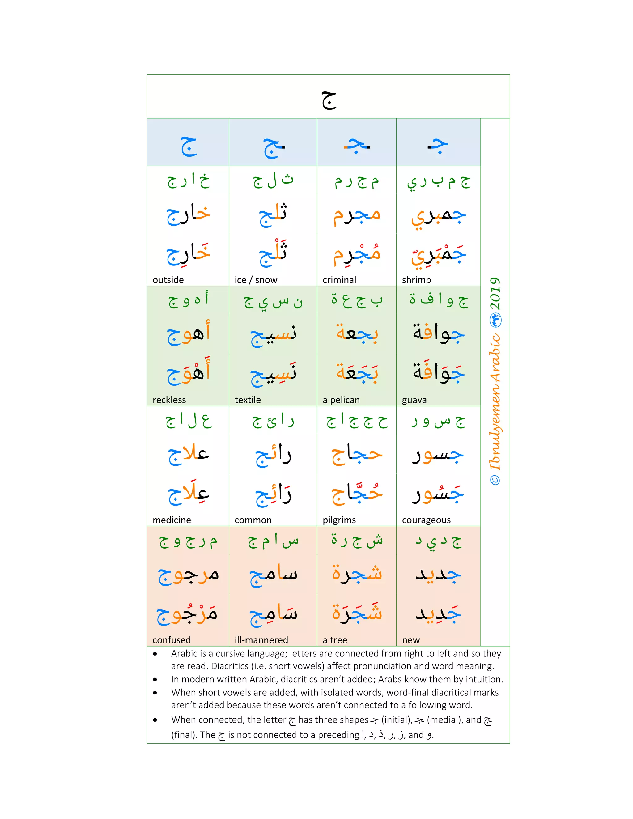 The arabic-alphabet with examples | PDF
