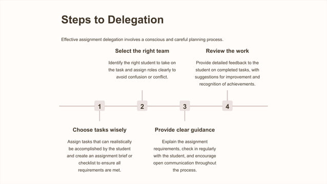 The-Art-of-Effective-Assignment-Delegation-How-It-Helps-Students | PPTX ...