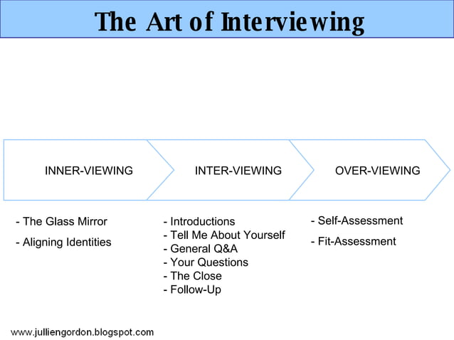 The Art Of Interviewing | PPT