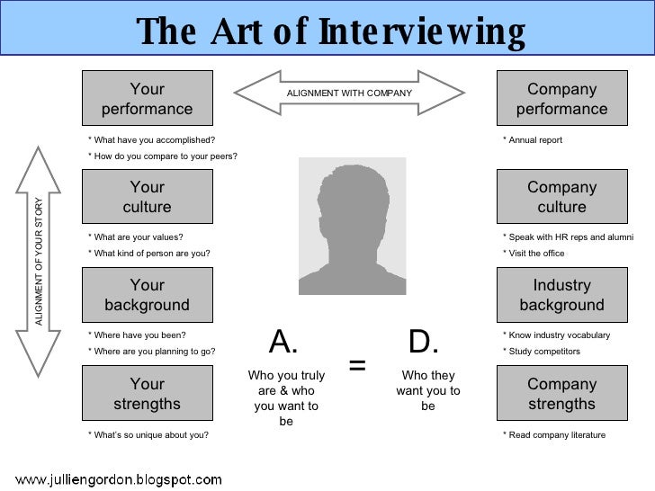 The Art Of Interviewing