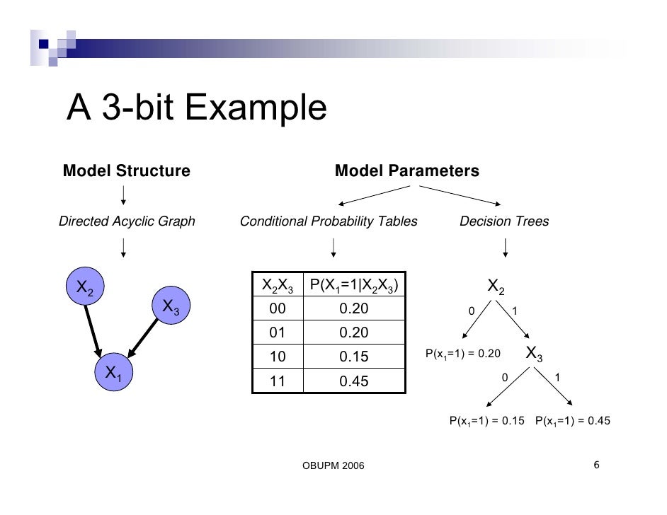 The Bayesian Optimization Algorithm with Substructural Local Search The Bayesian Optimization Algorithm with Substructural Local Search
