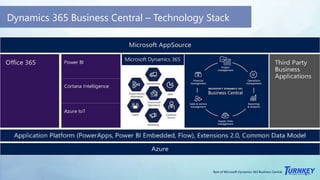 The Best of Microsoft Dynamics 365 Business Central | PDF