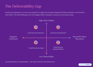 Email Deliverability Challenges and Cybersecurity Threats Facing ...