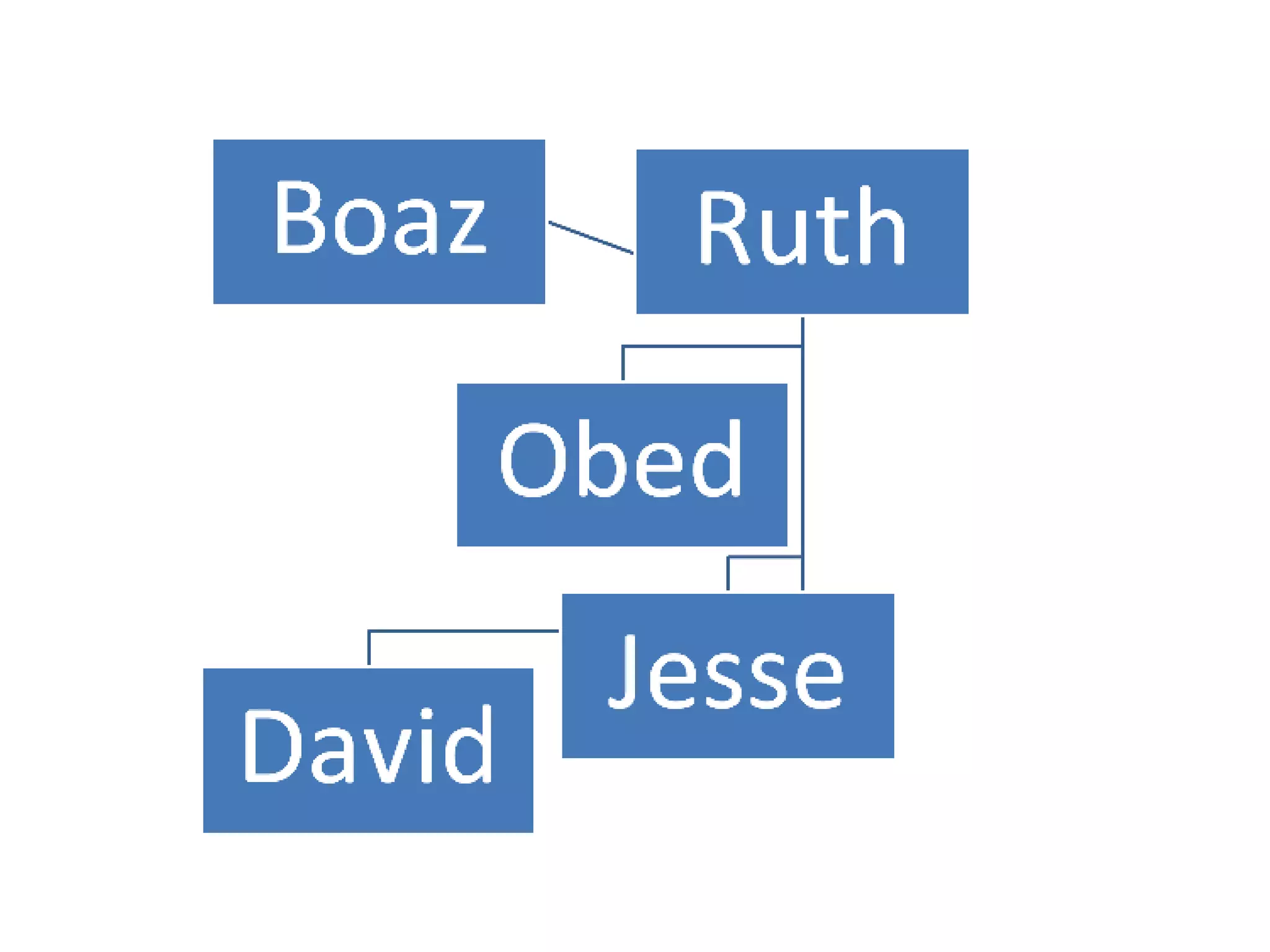 The Book Of Ruth | PPT