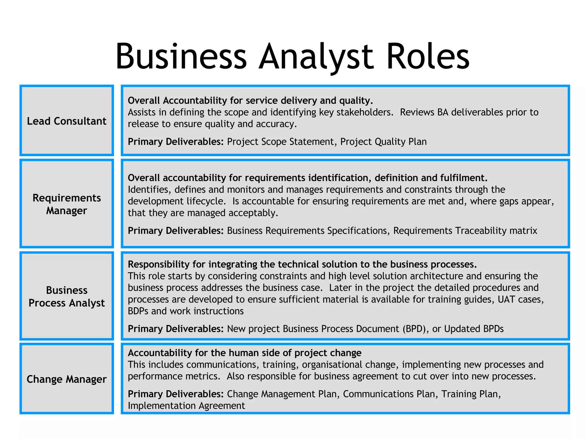 The Business Analyst And The Sdlc | PPT