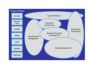 The Business Analyst And The Sdlc | PPT
