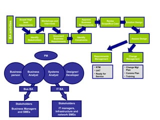 The Business Analyst And The Sdlc | PPT