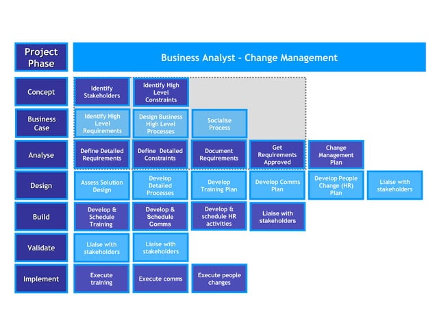 The Business Analyst And The Sdlc