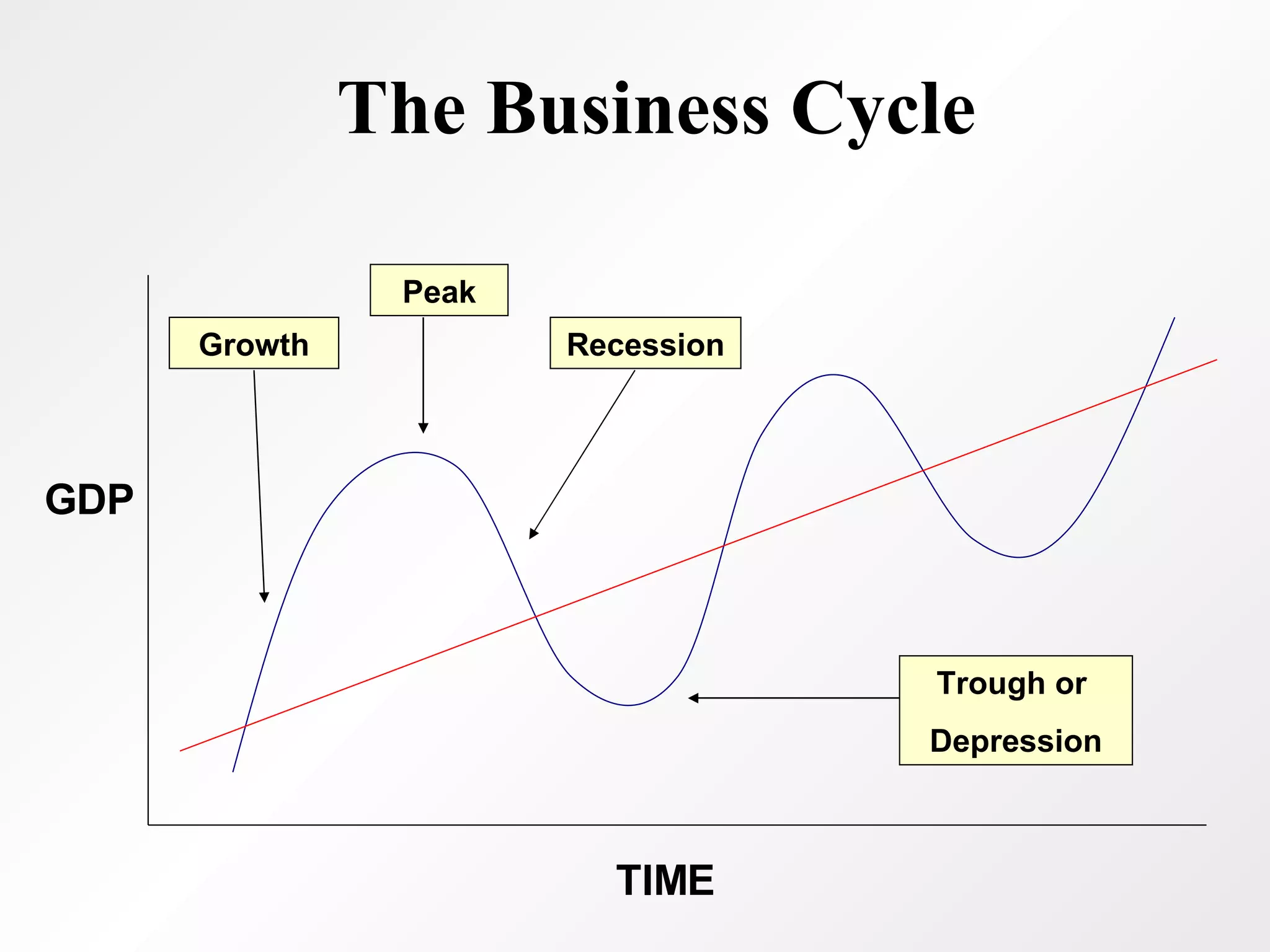 The Business Cycle | PPT