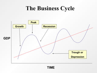 The Business Cycle | PPT