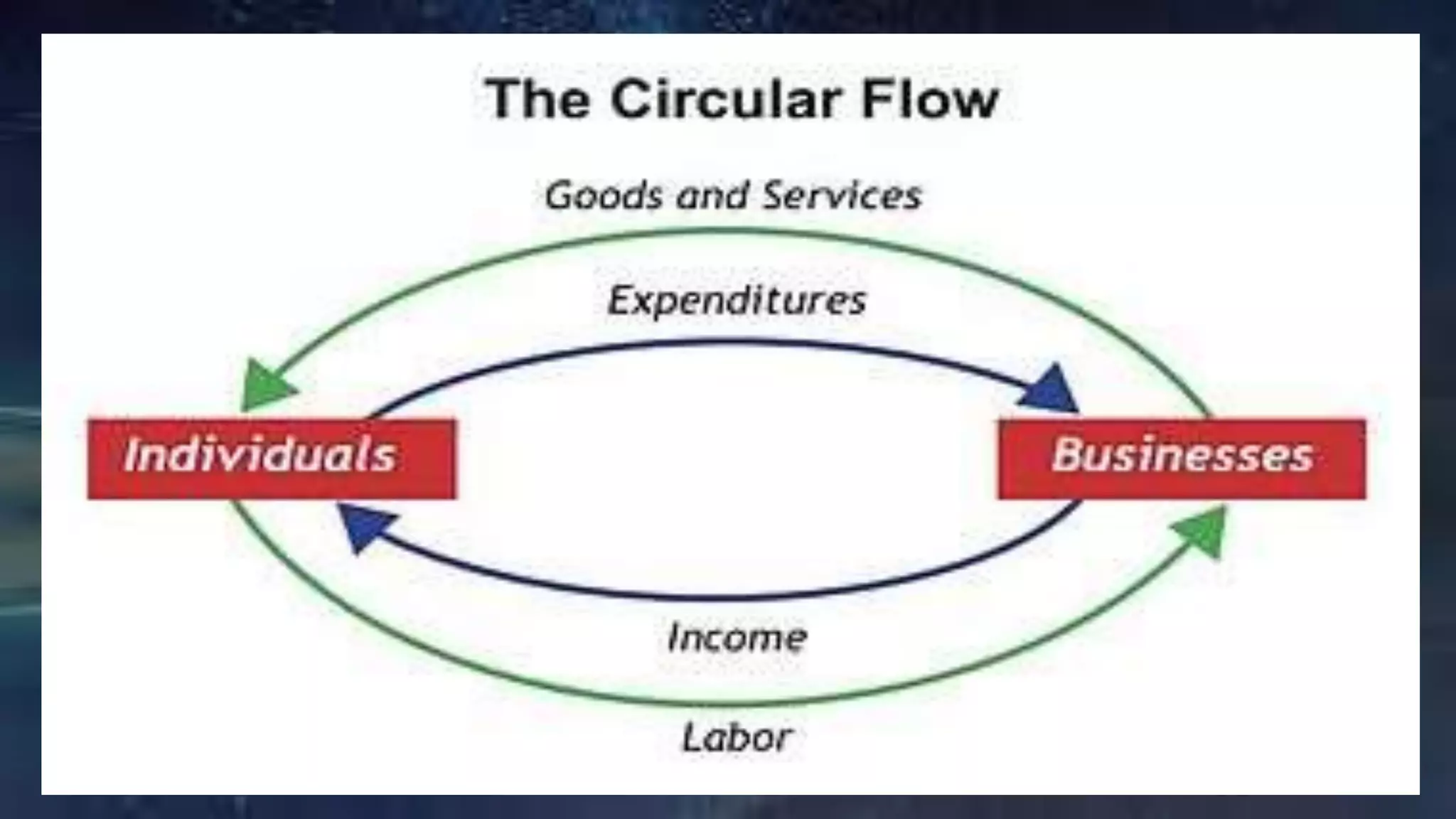 The Circular Flow of Economy | PPTX