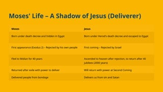 The Coming Rapture - Moses as a Prefigure of Christ | PPTX