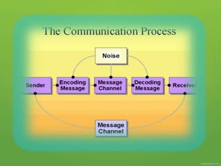 The communication-process-ppt 5 | PPTX | Email | Internet