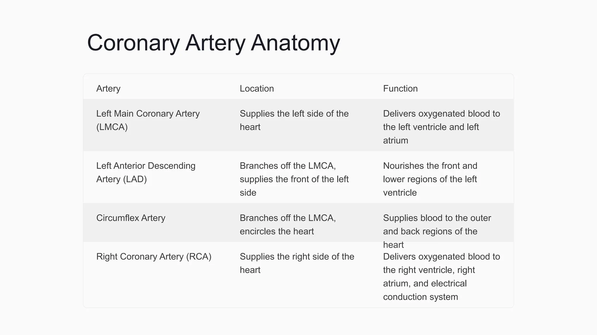 Then Coronary circulation and its branches | PPTX