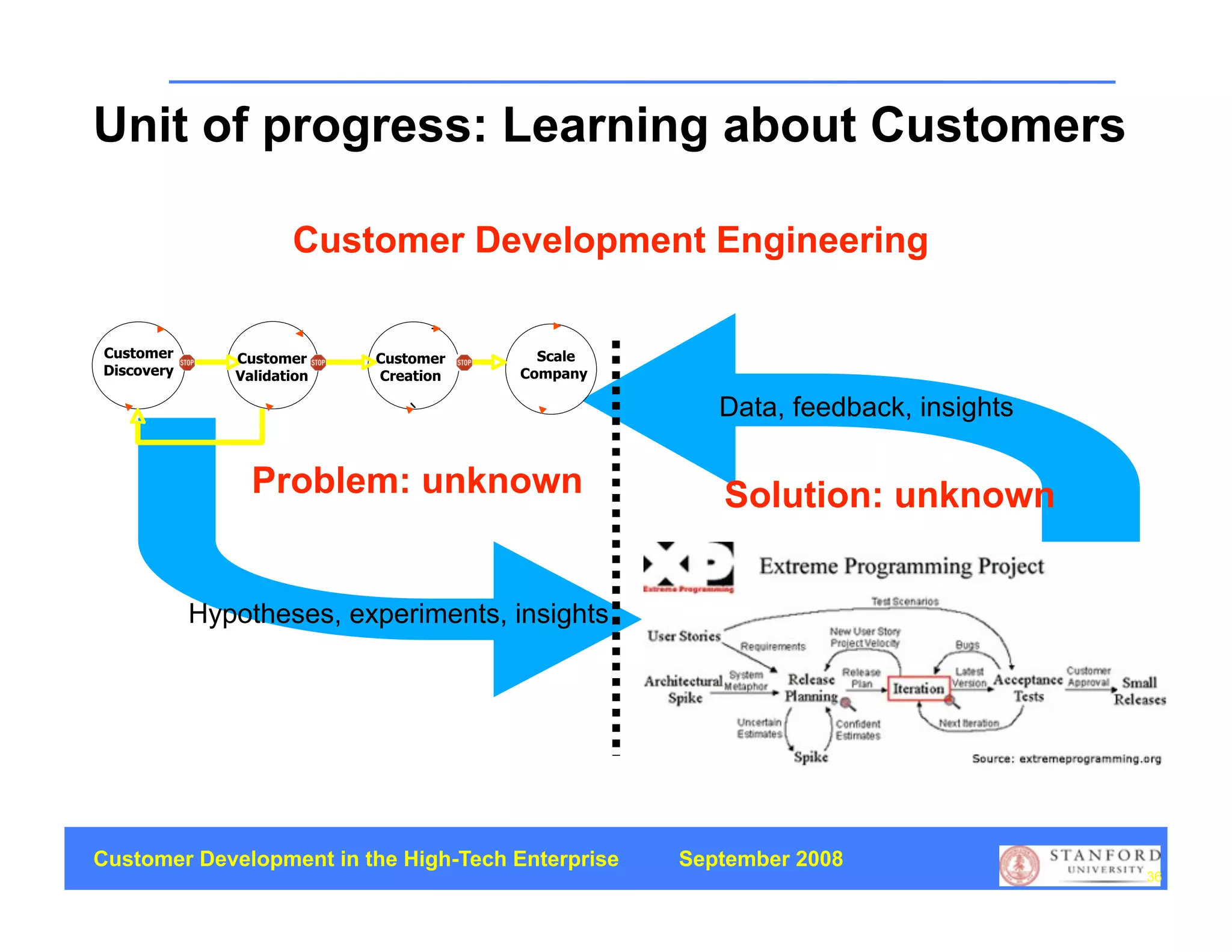 The Customer Development Methodology | PDF
