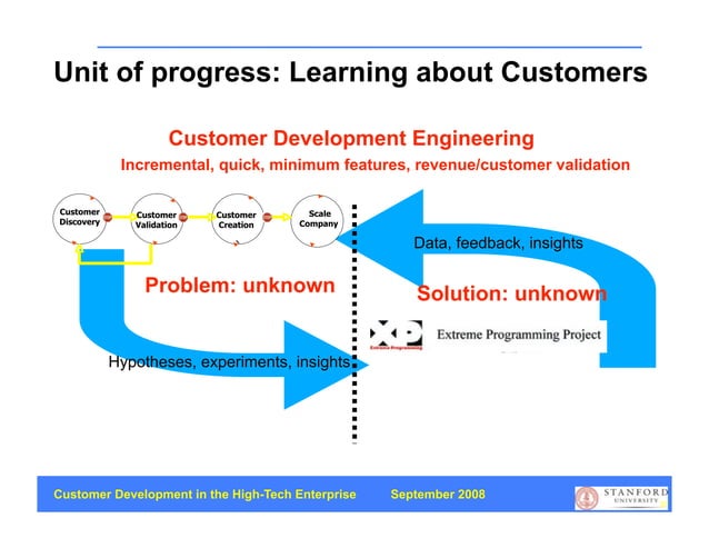 The Customer Development Methodology | PDF