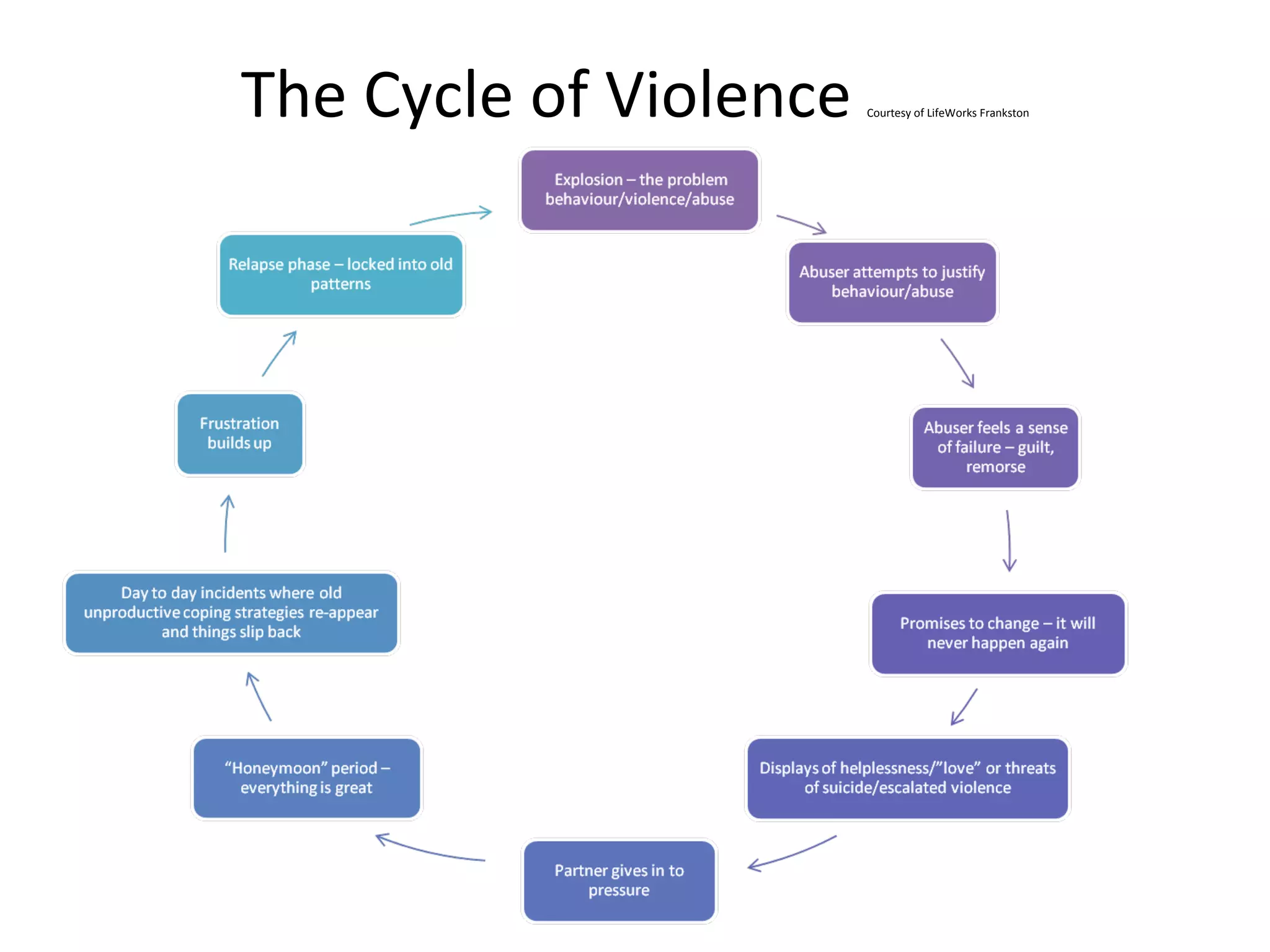 The Cycle Of Violence | PPT