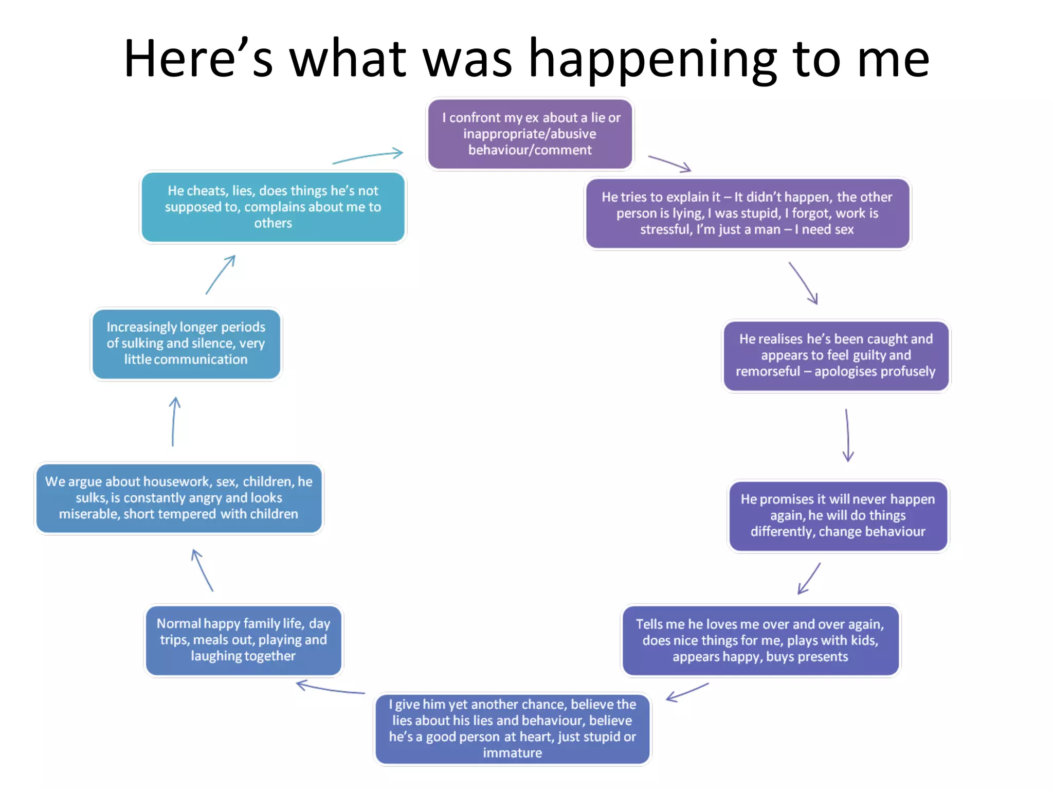 The Cycle Of Violence | PPT
