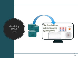 Systematically Identifying DNS Abuse: DAAR | PDF