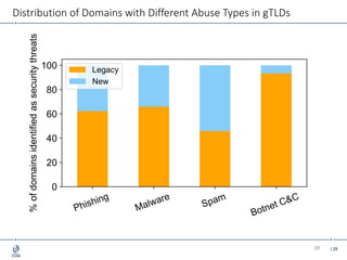 Systematically Identifying DNS Abuse: DAAR | PPT